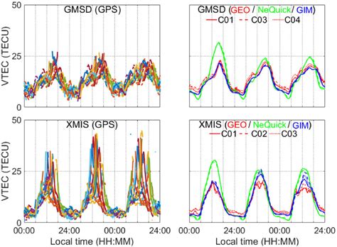 Diurnal Ionospheric Vtec Variations Derived From Different Data Sources Download Scientific