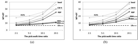 algorithm comparison with wt dt measurement under a deterministic