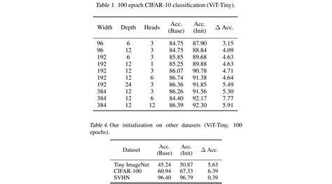 Mimetic Initialization Of Self Attention Layers 郑之杰的个人网站
