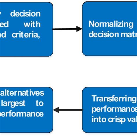 Fuzzy Gis Maps Created In Arcgis 10 5 For Each Sub Criterion Download Scientific Diagram