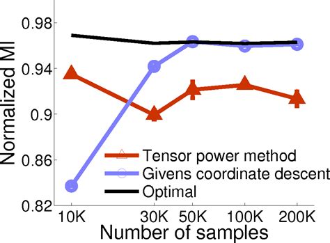 efficient coordinate descent for orthogonal matrices through givens
