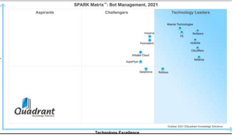 Radware Named The Bot Management Leader In Quadrant Knowledge Solutions