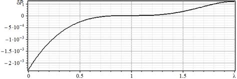 The Dependence Of The Relative Error Of The 1 P Value Approximation By