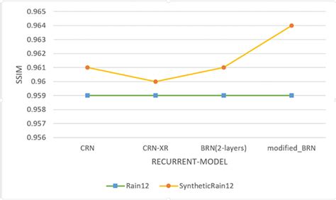 Graph For SSIM Values For Recurrent Models Rain12 SyntheticRain12