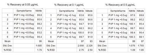 Reliable Lc Uv Analysis Of Nitrite And Nitrate Using The Arc™ Premier System With An Atlantis