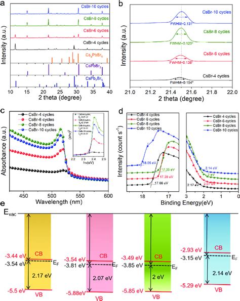 Manipulating The Spin Coating Cycles Of Csbr A Xrd Patterns In The 2θ