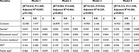 Predictive Models For Problematic Smartphone Use Based On Multiple Download Scientific Diagram