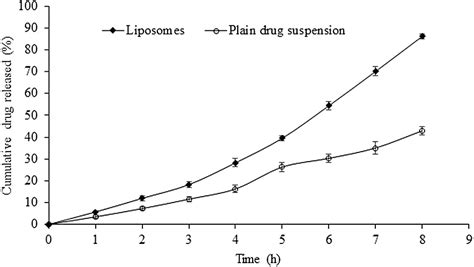 Preparation And Optimization Of Liposome Containing Thermosensitive In