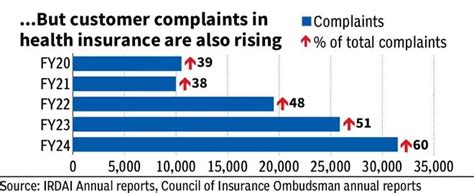 Standalone Health Insurers Have The Best Financial Health Irdai Data