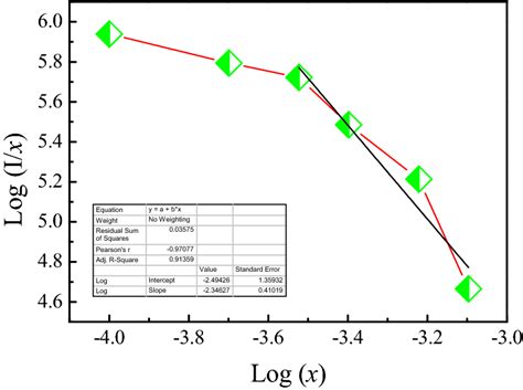 The Relationship Between Log X And Log I X Download Scientific Diagram