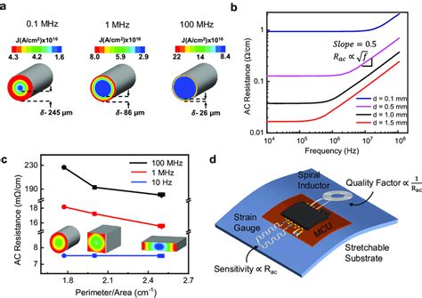 Finite Element Analysis Simulated Ac Resistance For Liquid Metal Filled Download Scientific