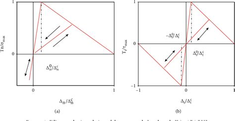 Figure 1 From Mixed Cohesive Zone Modeling Of Interface Debonding