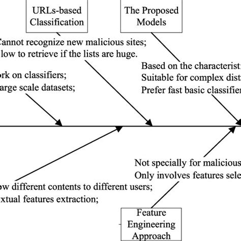 pdf improving malicious urls detection via feature engineering