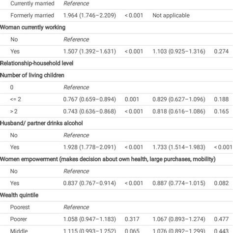 Predictors Of Help Seeking Among Women Facing Ipv Download Scientific Diagram