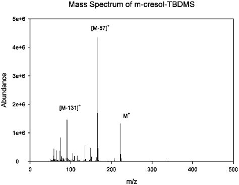 Mass Spectrum Of M Cresol Tbdms M ¼ 222 G Mol À1 Download