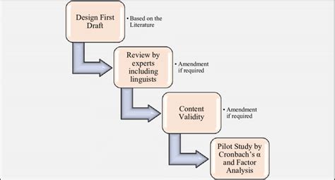 Flowchart Of Questionnaire Design And Development Download Scientific