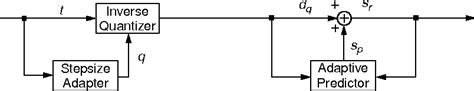 adaptive differential pulse code modulation semantic scholar