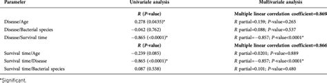 Univariate And Multivariate Linear Correlation Analysis Download Scientific Diagram