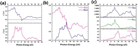 A The Real ε 1 ω And Imaginary Parts ε 2 ω Of The