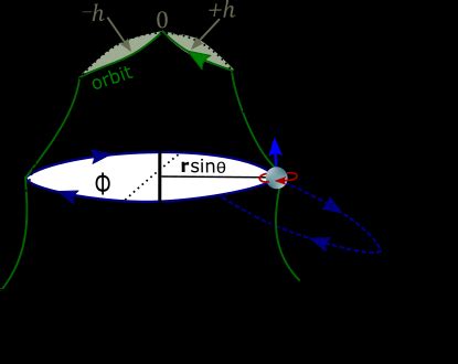Distinctive Features Of The Quantum Gyroscope Of A Charged Body Like Download Scientific