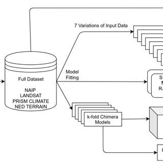 Diagram Of The K Fold Cross Validation And Model Ensemble Stacking For