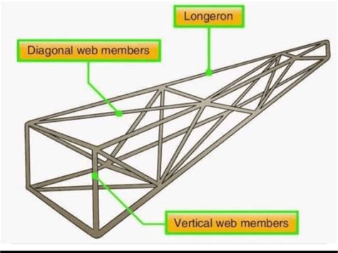 𝐋𝐨𝐧𝐠𝐞𝐫𝐨𝐧𝐬 aircraft basics structures aeropeep