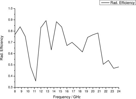 Graph Of Radiation Efficiency Without Diode Download Scientific Diagram