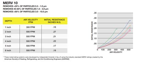 Merv Rating Chart Interactive Merv Tool Nordic Pure