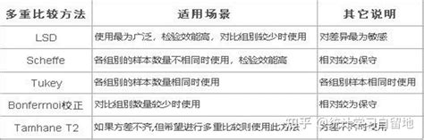 统计自学4单因素一元方差分析附SPSS Stata R语言操作 知乎