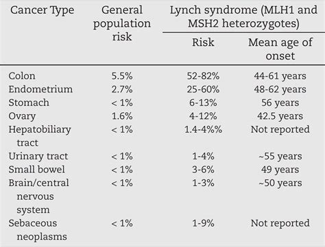 Lynch Syndrome Cancer Risks