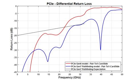Navigating Signal Integrity Challenges Transitioning From PCIe Gen To Gen Signal Integrity