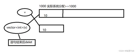 巧用swap收缩空间（vector 容器 ）vector巧用swap收缩内存空间 Csdn博客