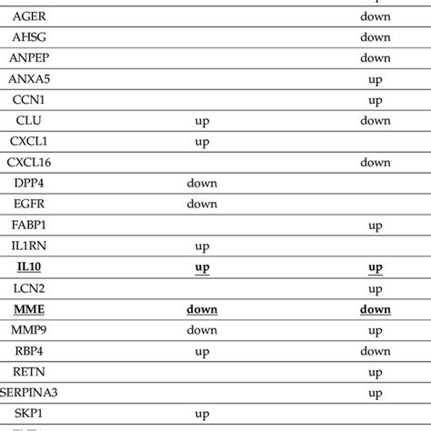 Ckd Markers Identified In Female Ckd Patients In Experiment Series 1 And 2 Download