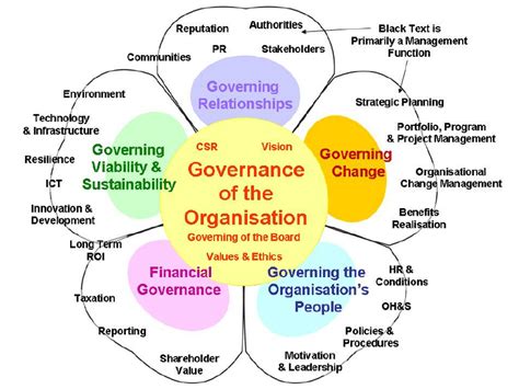 Petal Diagram Of Governance Download Scientific Diagram