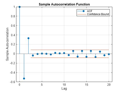 autocorr sample autocorrelation matlab