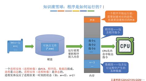 操作系统进程管理：进程的概念、组成与特征 代码小屋