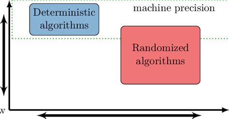 Trade Off Between Accuracy And Scalability Randomized Methods For