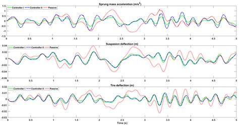 Evaluation Of Ride Performance Of Active Inerter Based Vehicle Suspension System With Parameter