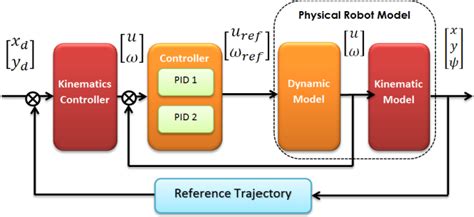 Figure 2 From Velocity Control Of A Unicycle Type Of Mobile Robot Using Optimal Pid Controller