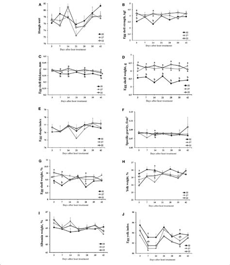 The Effect Of Heat Stress On Egg Quality Laying Hens Were Exposed To Download Scientific