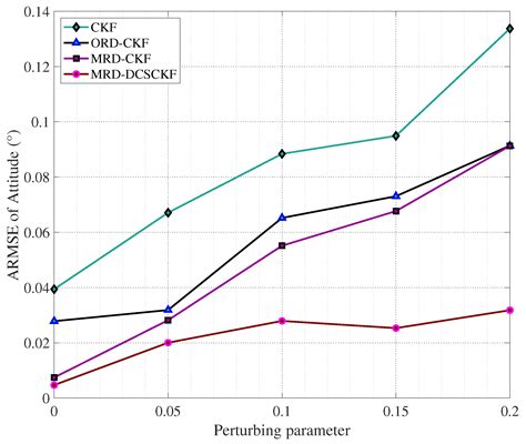 A Multiple Step Randomly Delayed Robust Cubature Kalman Filter For