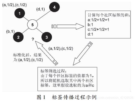 社区发现算法————总结 社区发现中的总度数怎样理解 csdn博客