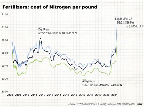 The History And Future Of High Fertilizer Prices Elaine Kub