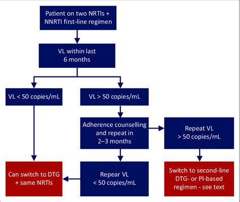 Switching From A First Line Non Nucleoside Reverse Transcriptase Download Scientific Diagram
