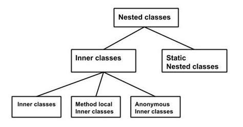 Java Innerclasses Coding Javadevelopment Techinnovation Opentoopportunities Developerlife