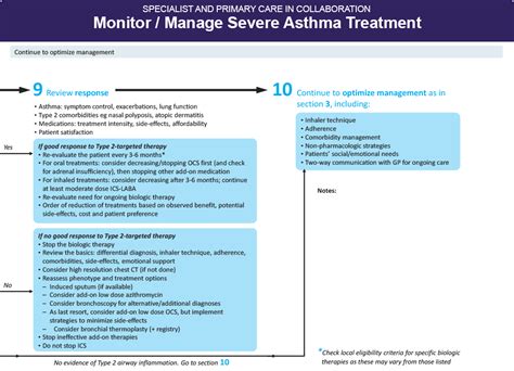 Current Guideline For Asthma Asthma Clinician