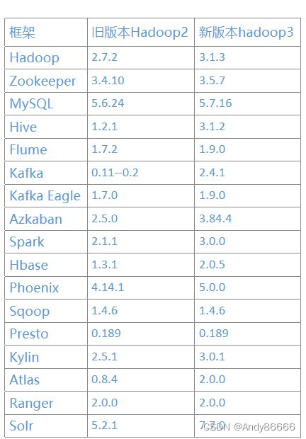 Apache 大数据组件各个版本兼容信息apache版本 Csdn博客