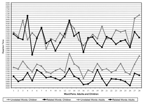 Mean Reaction Times In Milliseconds For Each Of The 28 Speech Pairs