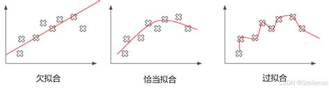 线性回归原理推导与应用（二）：python一元线性回归实战python 一元线性回归 Csdn博客