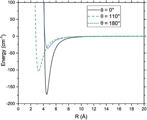 Potential Energy Curves Of The C 3 H He System For Selected